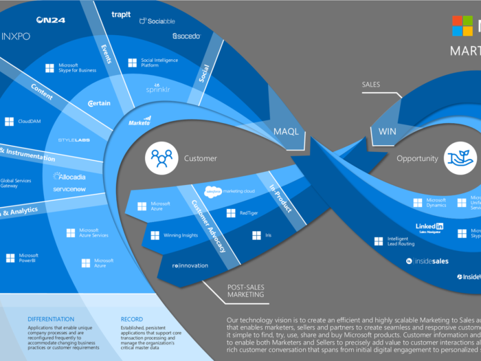 Why MarTech Is Important. And Why You Should Care. | Click Rain, Inc.